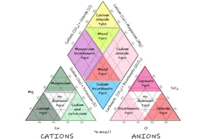 What is a Piper diagram for water chemistry analysis and how to create ...