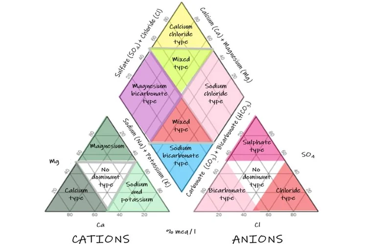 What is a Piper diagram for water chemistry analysis and how to create ...