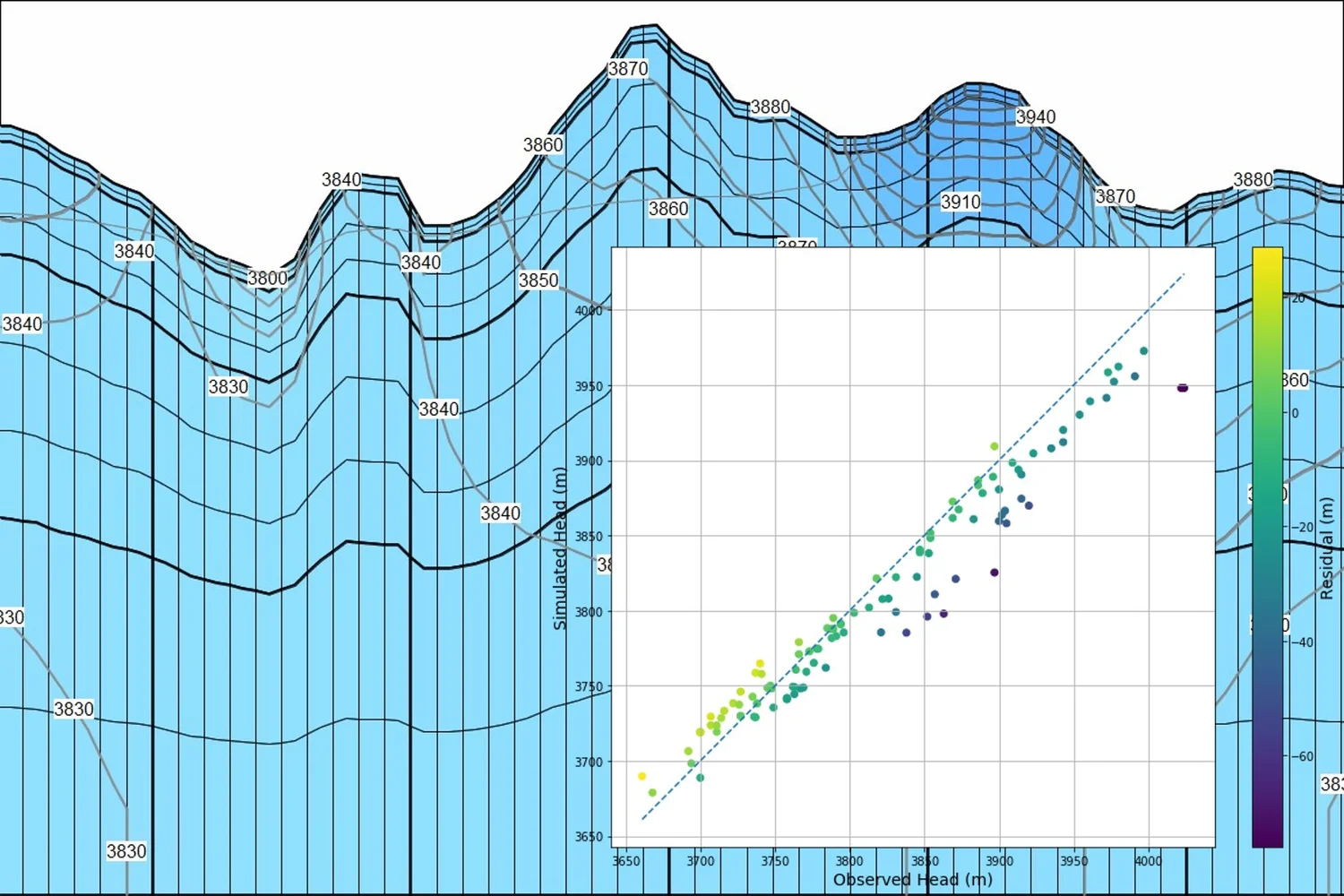 MODFLOW Observed / Simulated Head Comparison Plot with Model Muse and Python - Tutorial — Hatari ...