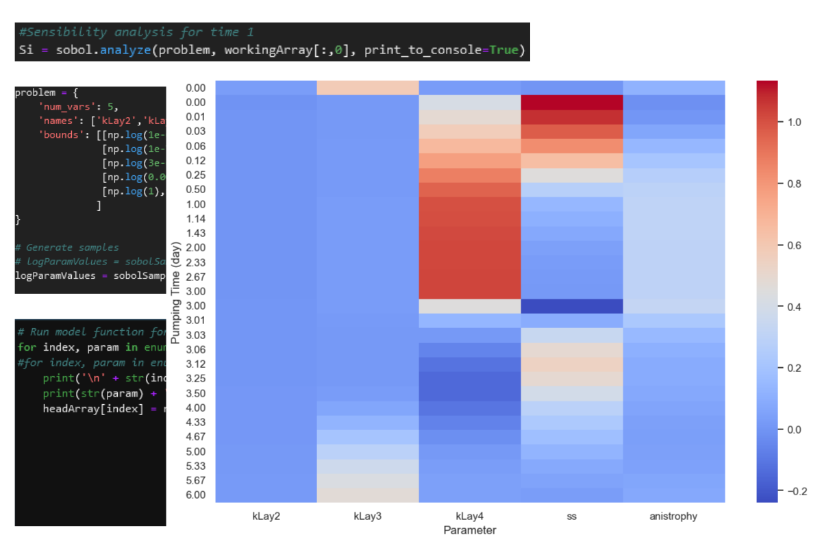 Sensibility analysis of transient pumping test with MODFLOW-6, Flopy ...