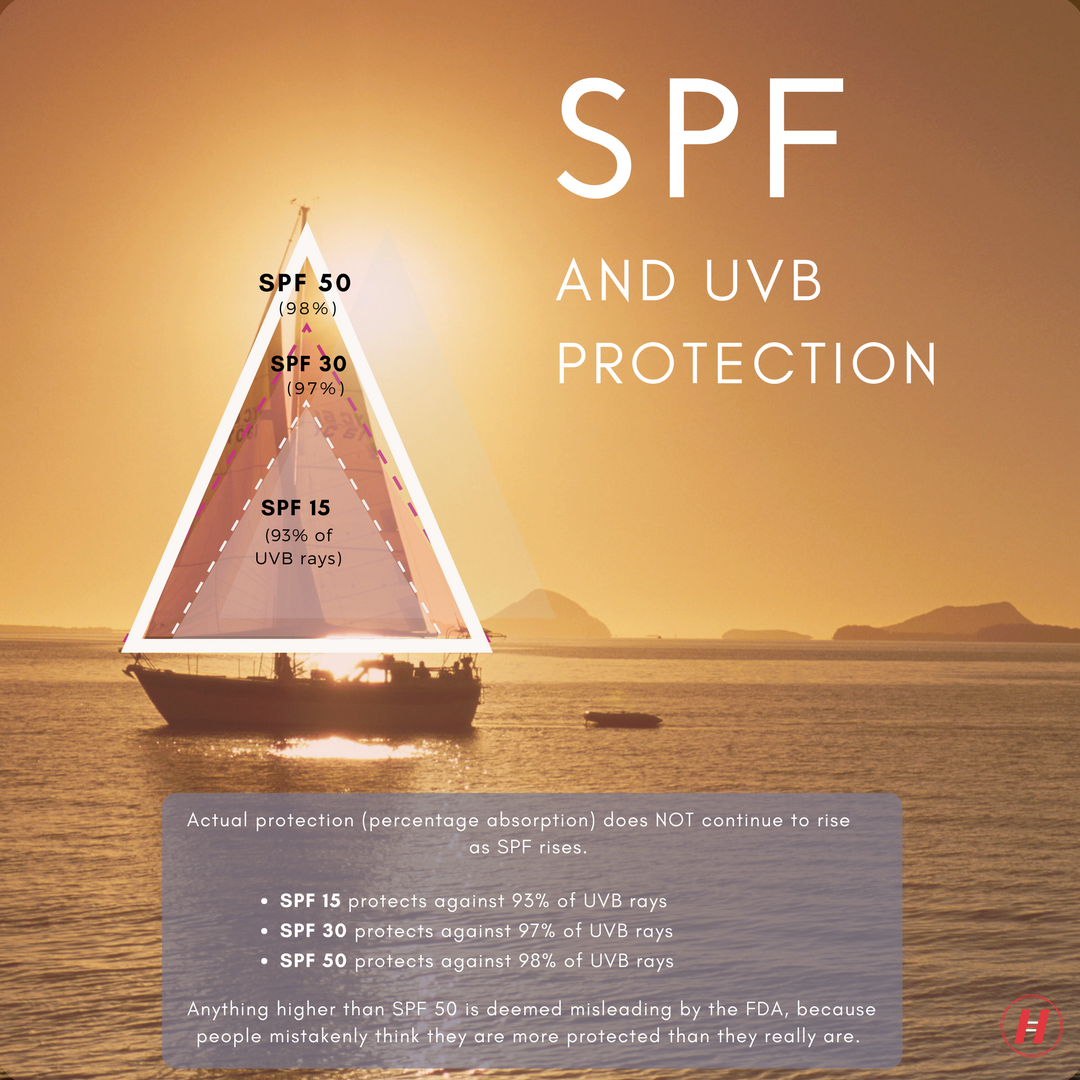 What Does SPF Really Stand For? | Harken Derm