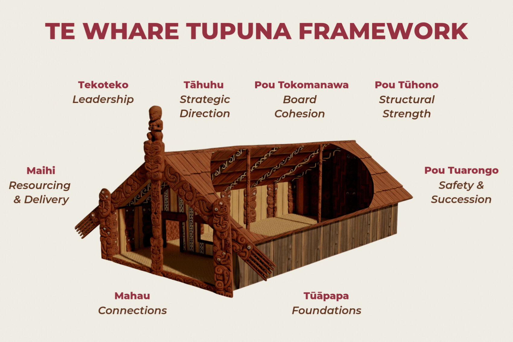 Our Whare Tupuna Framework — Te Whare Hukahuka