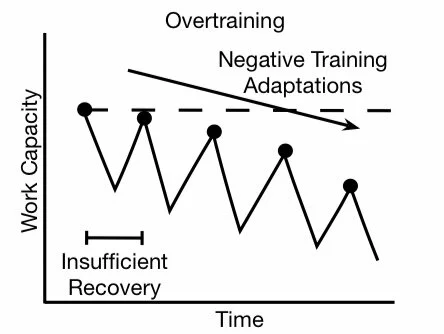 What Are The Symptoms And How To Recover From Overtraining | 6 Ways To ...