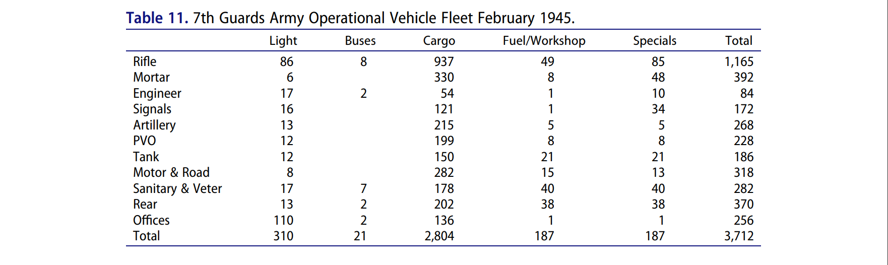 The Logistics of the Combined-Arms Army— the Rear: High Mobility ...