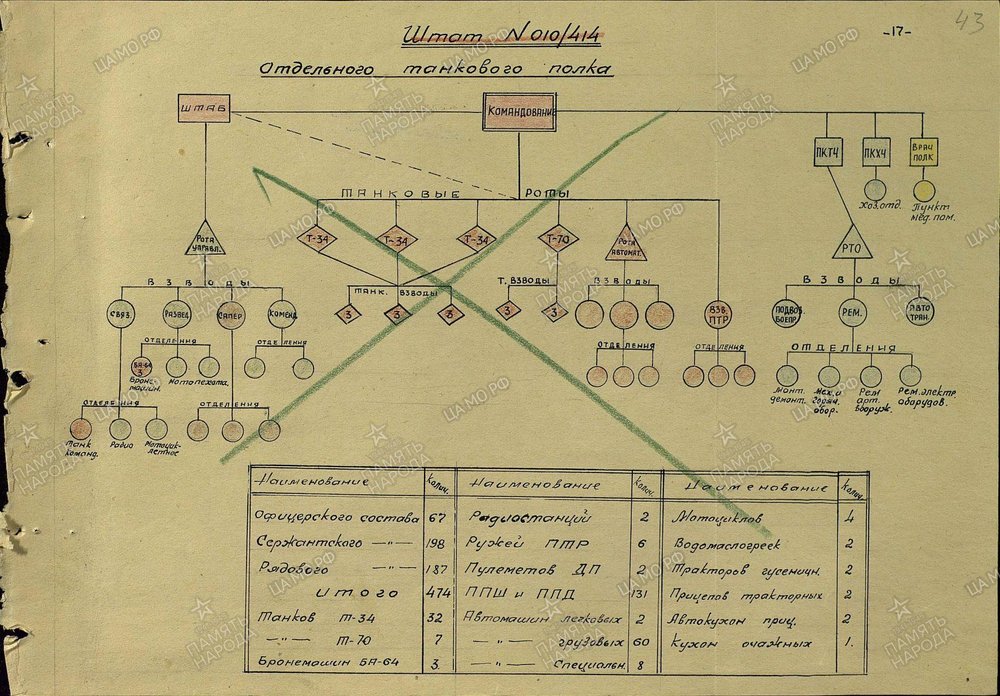 Soviet Mechanised Corps (III) — History of Military LogisticsHistory of ...