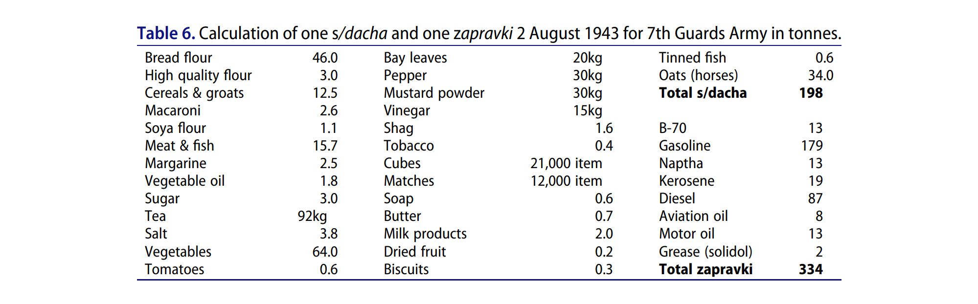 The Logistics of the Combined-Arms Army— the Rear: High Mobility ...