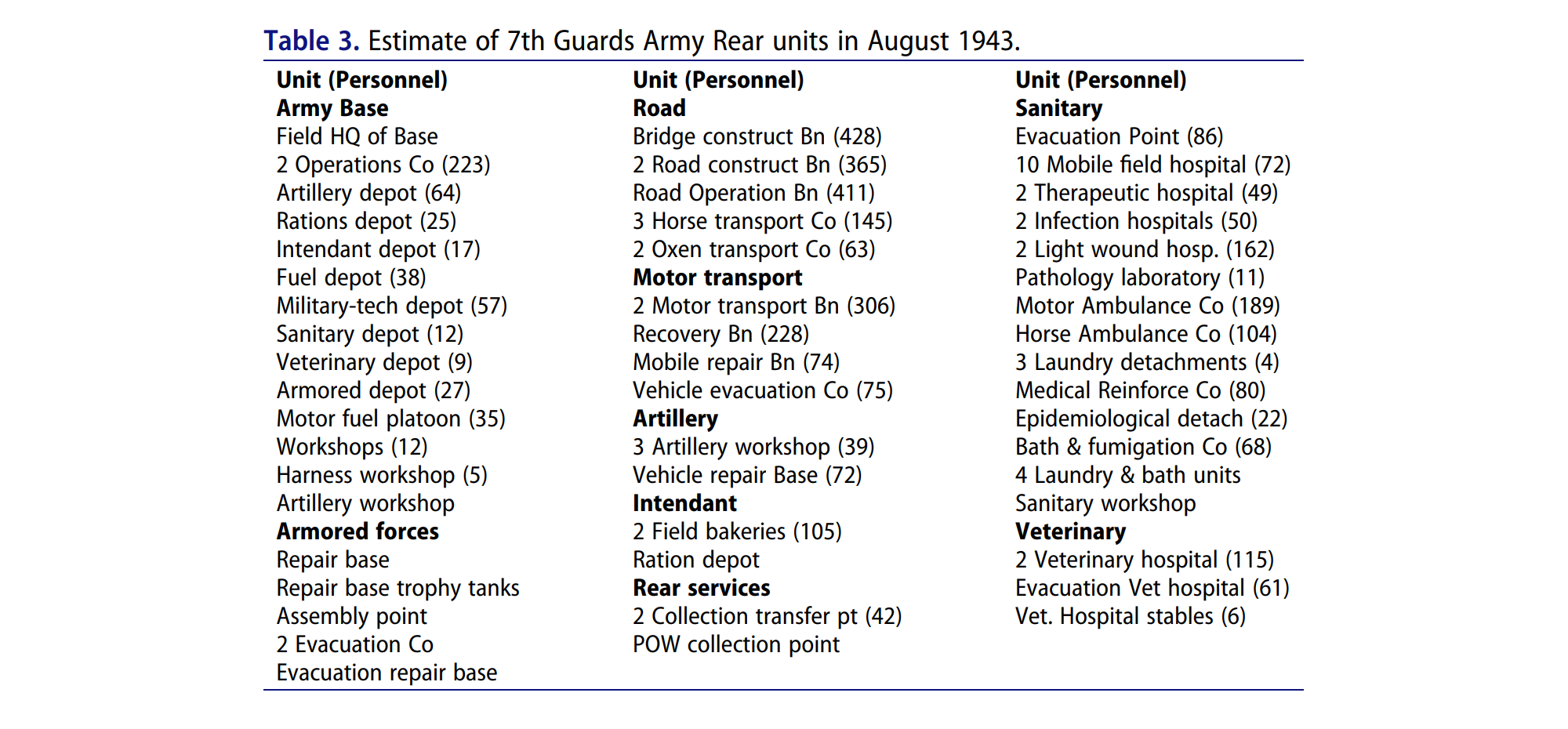 The Logistics of the Combined-Arms Army— the Rear: High Mobility ...