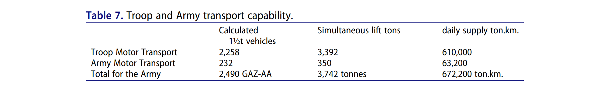 The Logistics of the Combined-Arms Army— the Rear: High Mobility ...