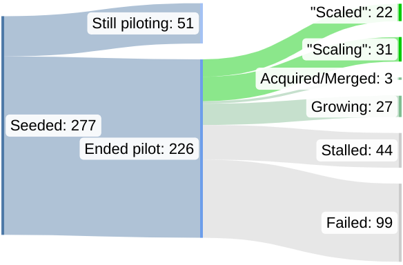 D-Prize Impact — D-Prize. Distribution equals development