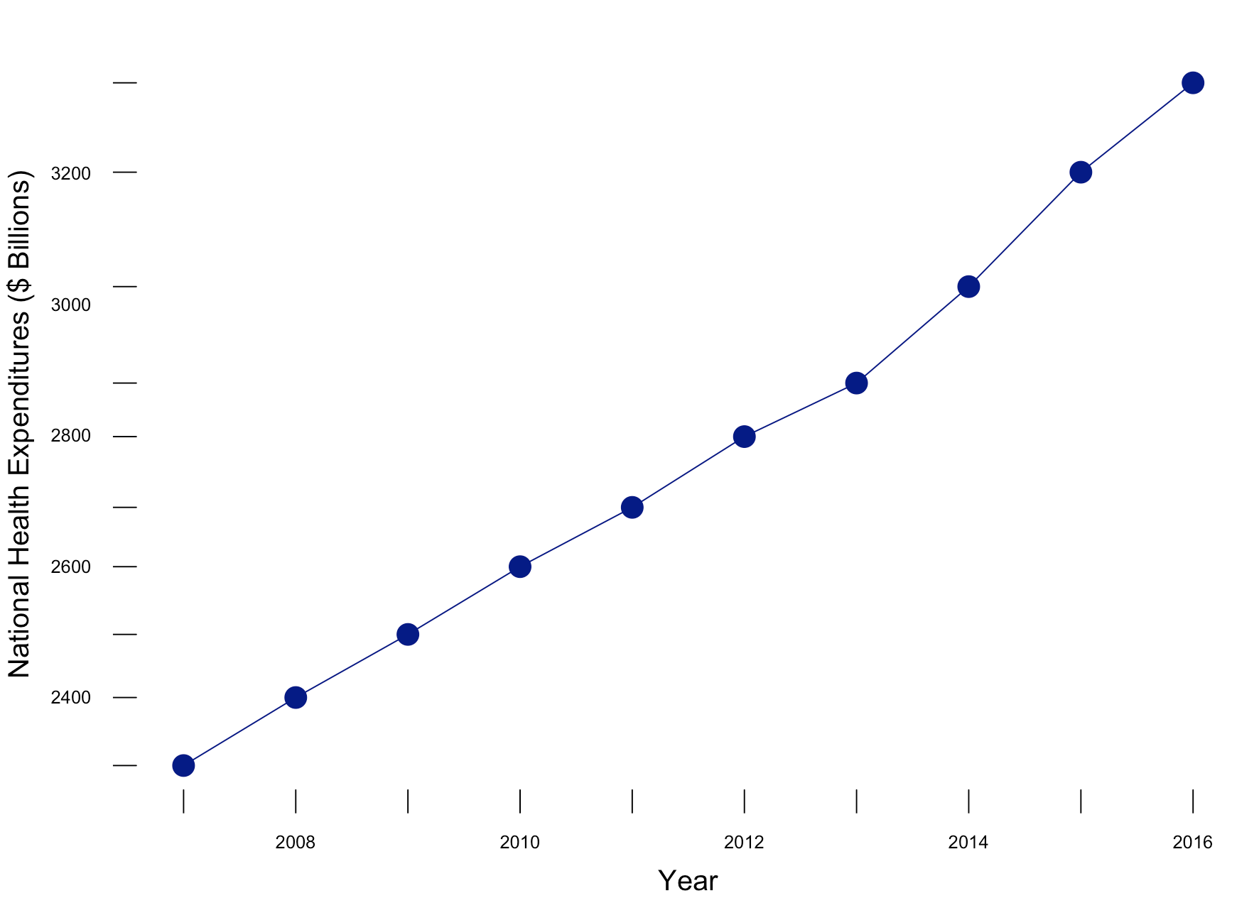 Communicating data effectively with data visualization - Part 4 (Time ...
