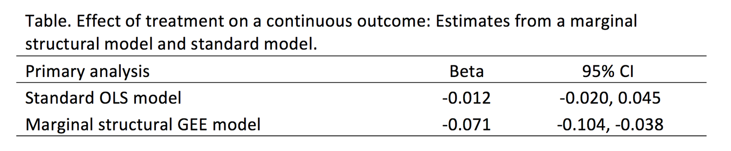Using inverse probability of treatment weights & Marginal structural ...