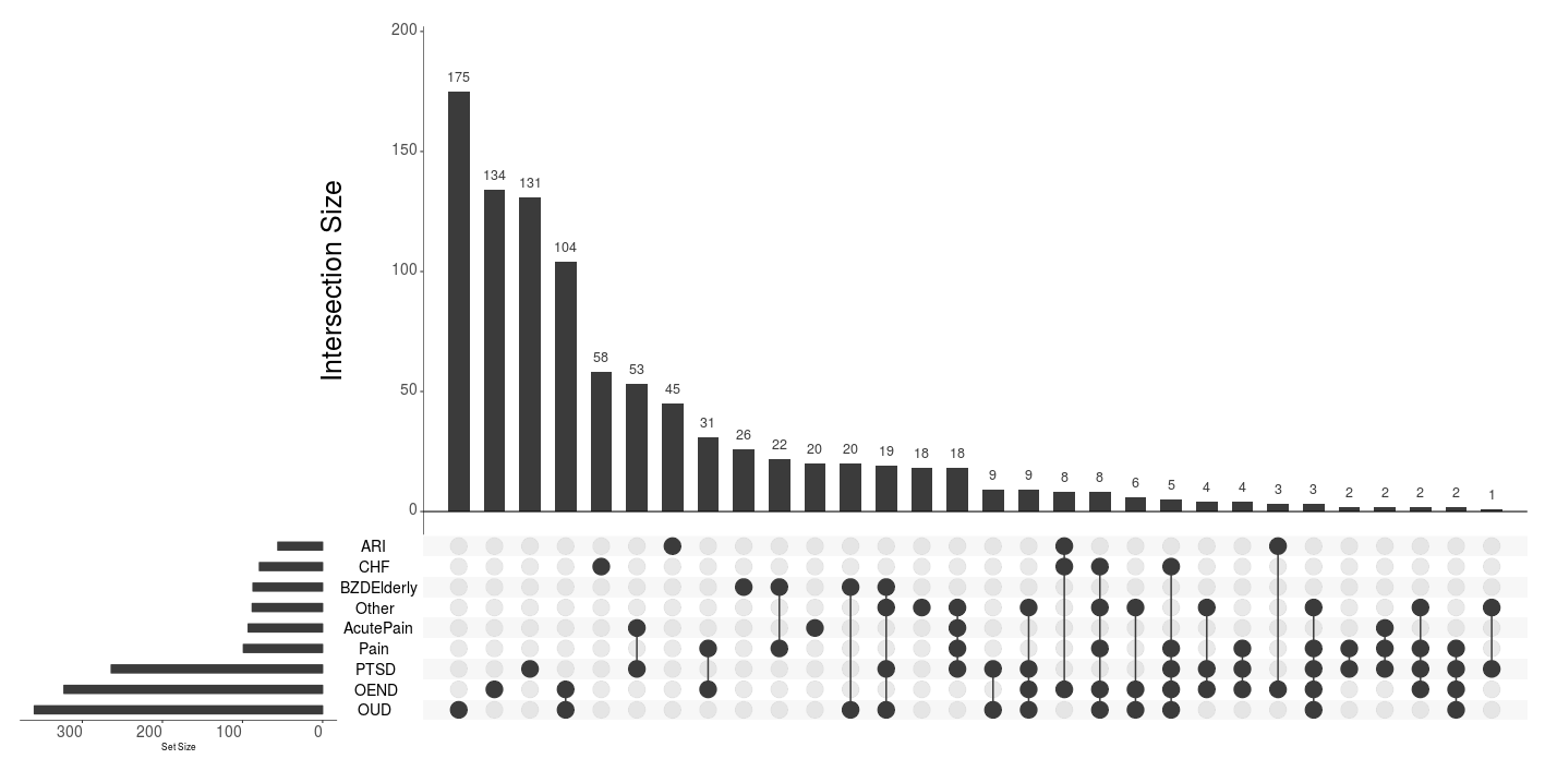 Communicating data effectively with data visualization – Part 16 (UpSet ...