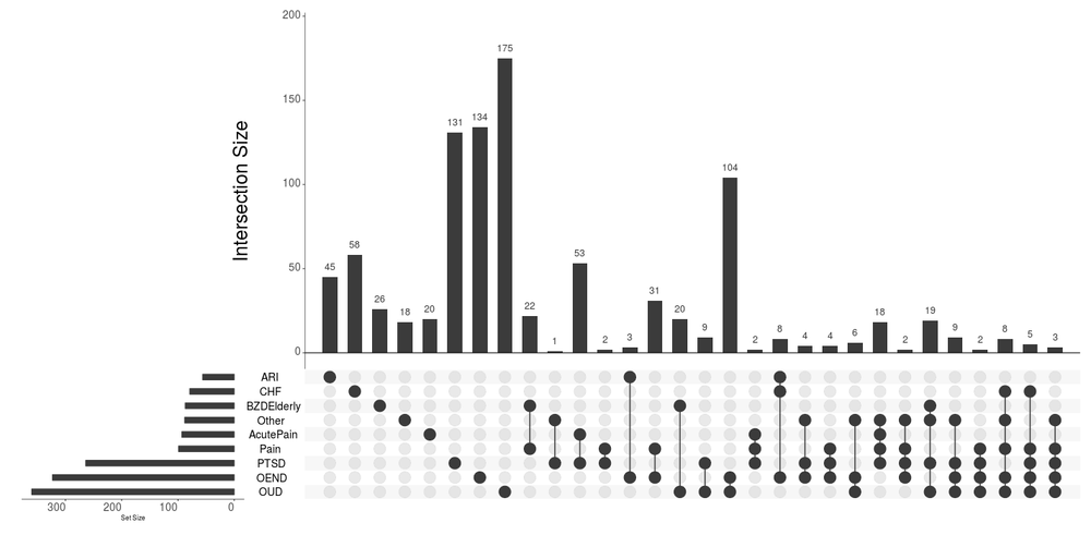 Communicating data effectively with data visualization – Part 16 (UpSet ...