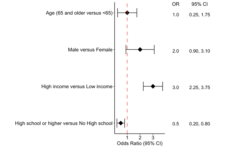 Forest plots in R — Mark Bounthavong