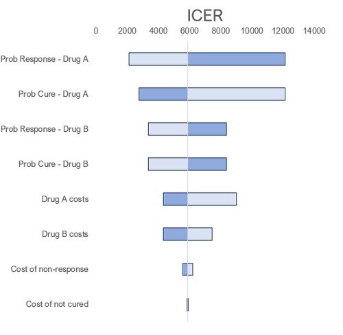 Using Excel VBA macros to conduct one-way sensitivity analyses and ...