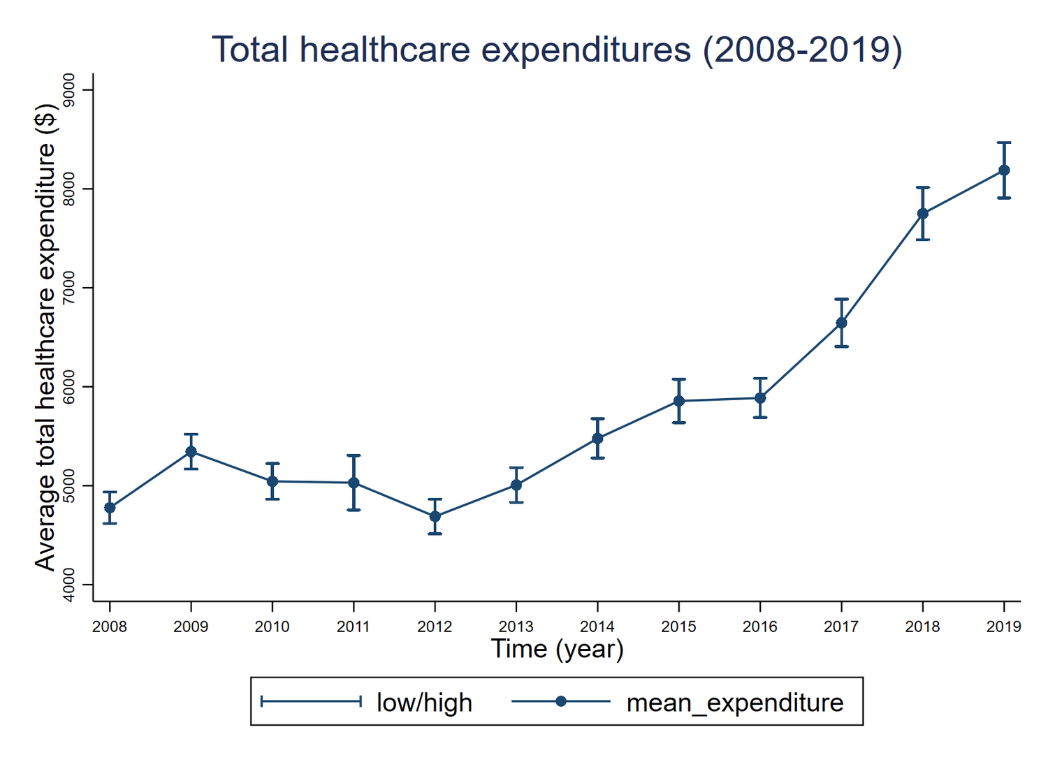 Stata tutorial: Adding the 95% Confidence Interval to a Two-way Line ...