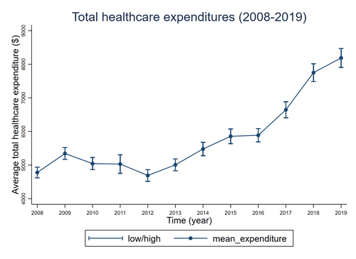 Stata tutorial: Adding the 95% Confidence Interval to a Two-way Line ...