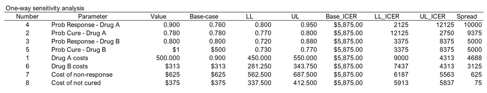 Using Excel VBA macros to conduct one-way sensitivity analyses and ...