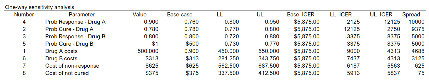 Using Excel VBA macros to conduct one-way sensitivity analyses and tornado diagram — Mark ...