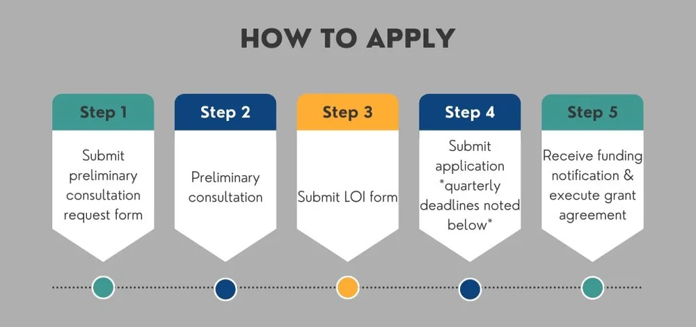 How To Apply — Better Together Fund