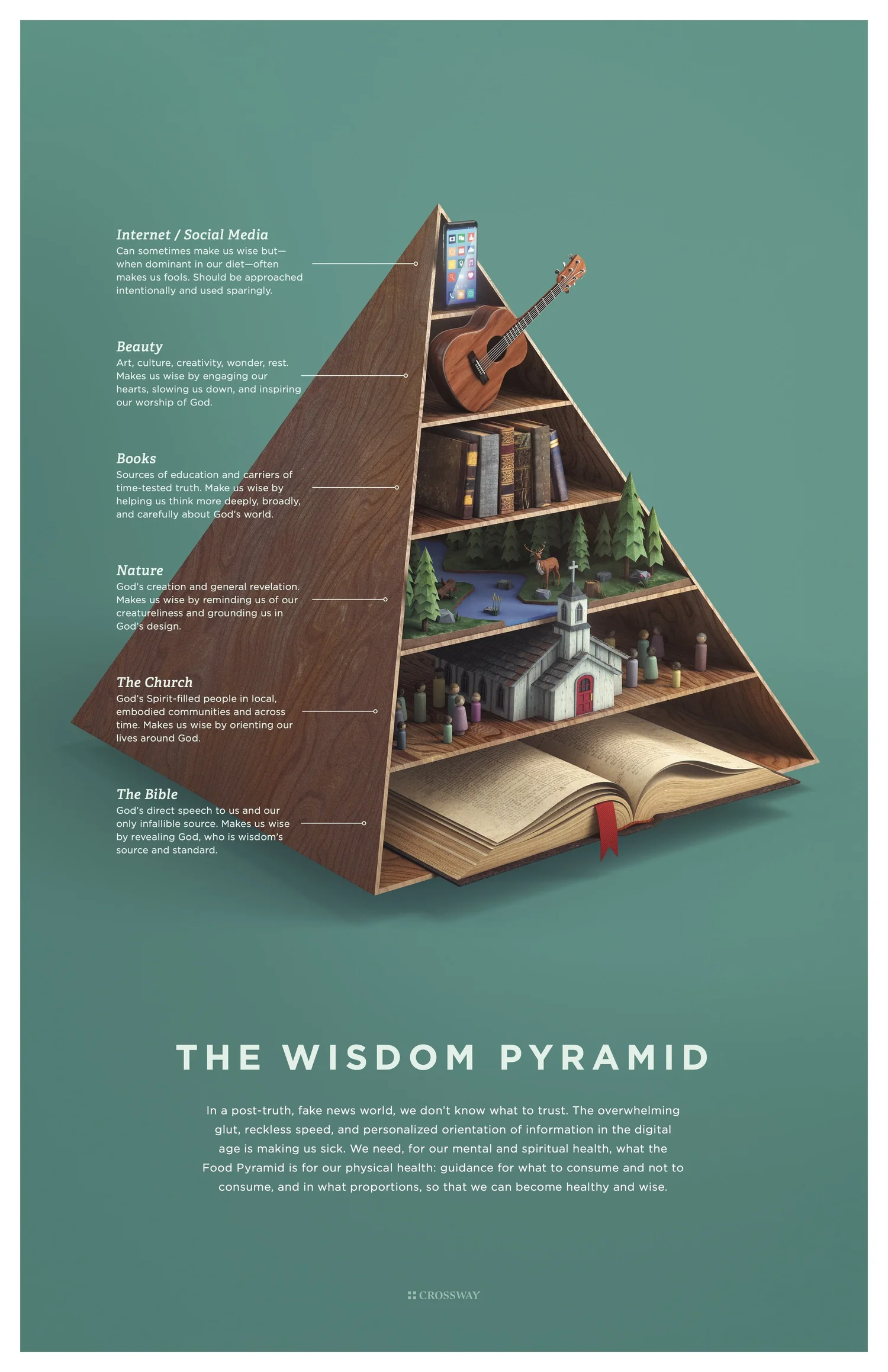 The Wisdom Pyramid — King of Grace Lutheran Church and School