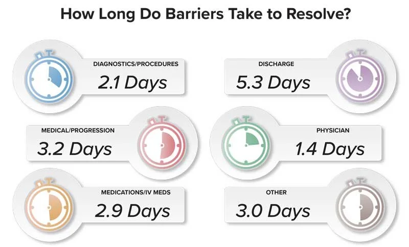 The Key to Resolving Progression Barriers Faster — Care Logistics