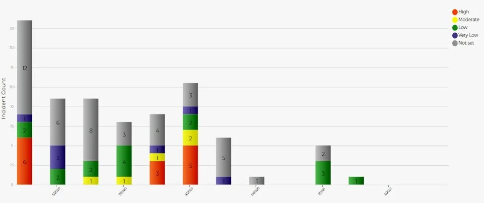 Incident Management — Allgress