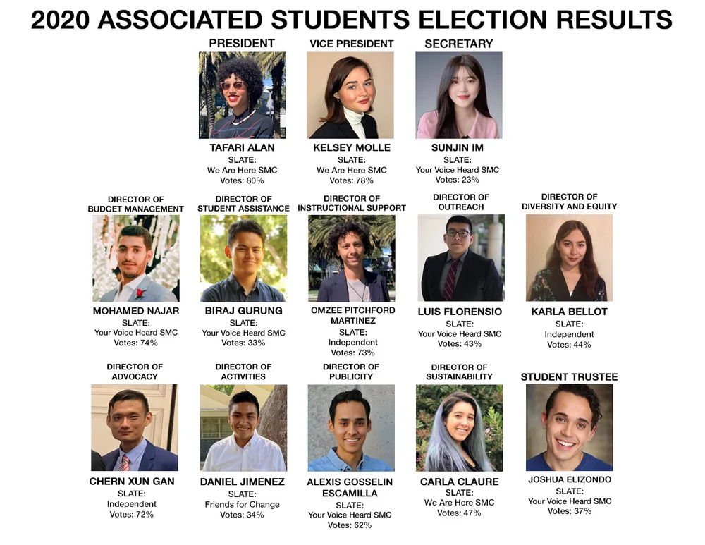 2020 Associated Students Election Results — The | Corsair