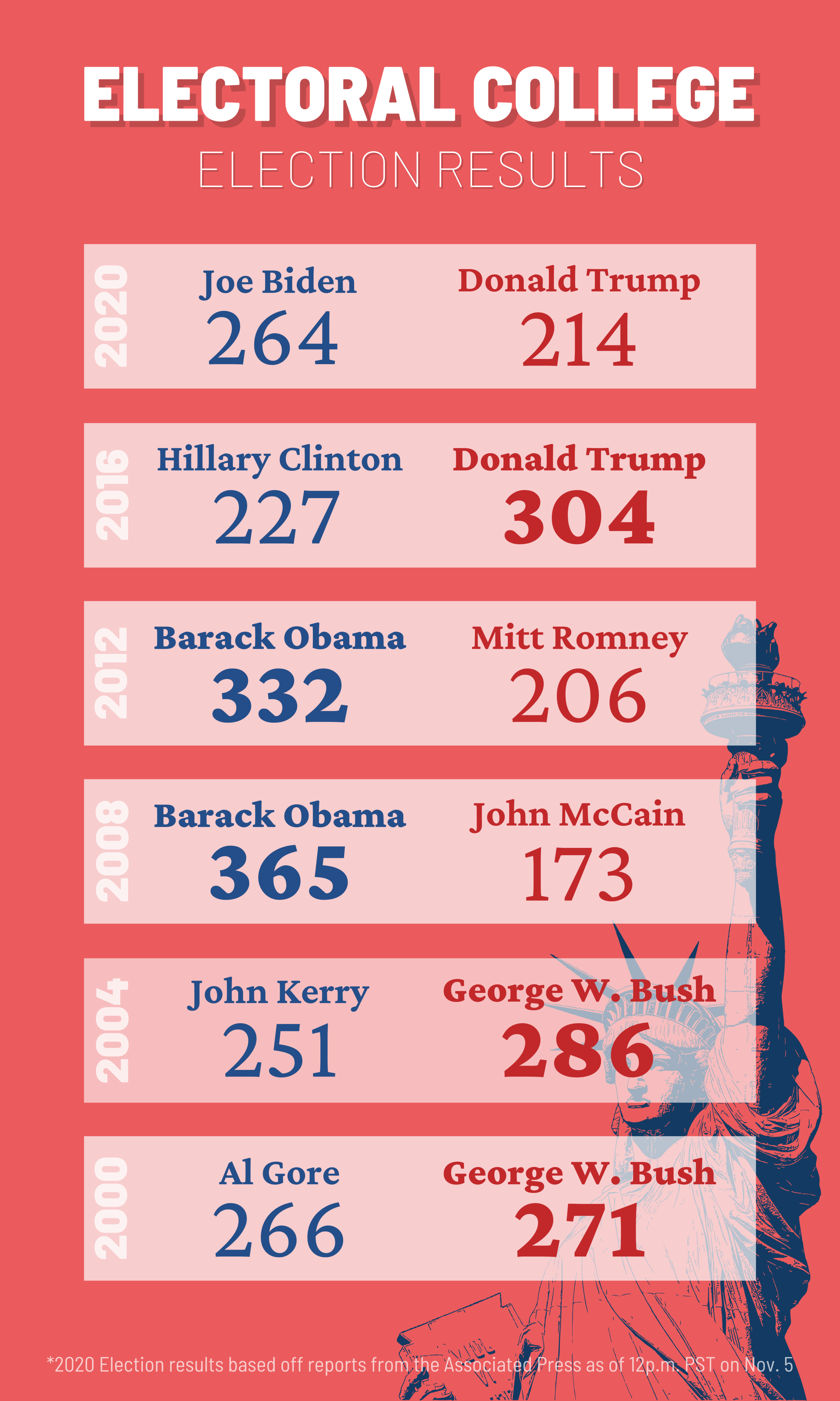 Election Of 2000 Electoral College