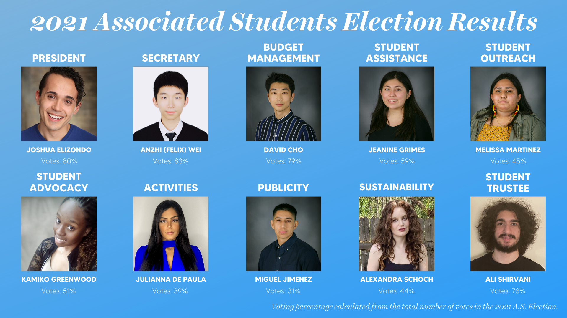 2021 Associated Students Election Results — The | Corsair