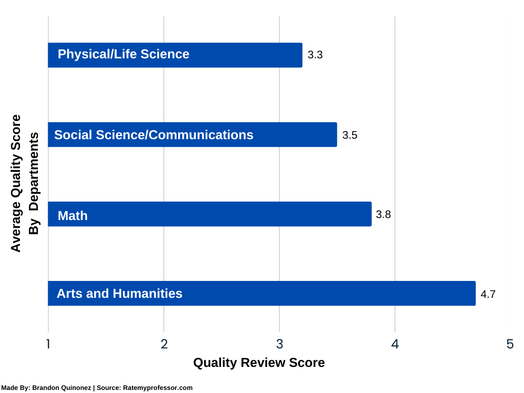How accurate are online professor ratings? — The | Corsair