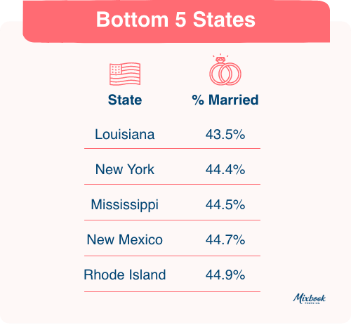 Study: The Most Happily Married Couples in America 2023.