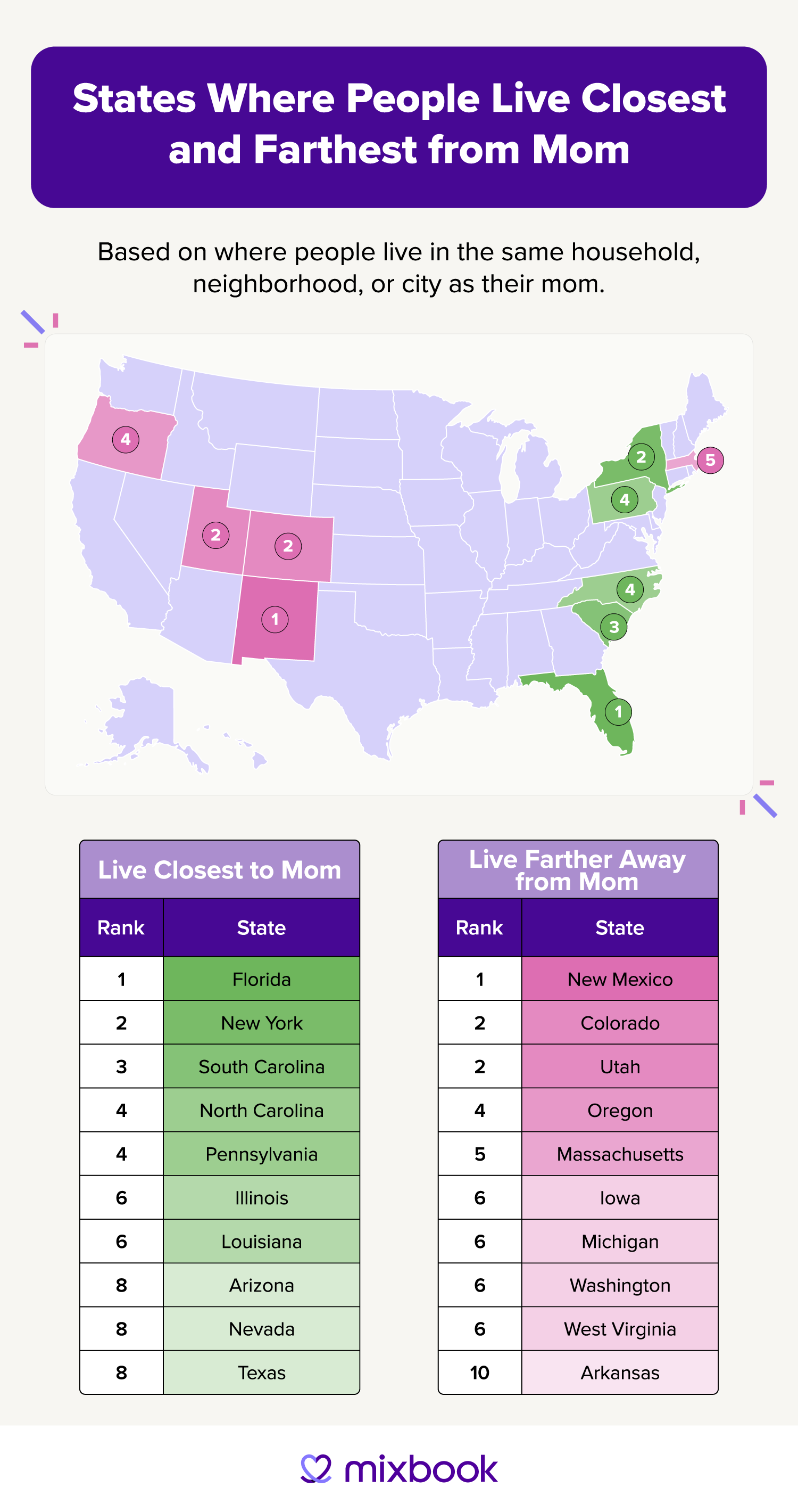 Study Reveals the States Where People Are Closest to Their Moms