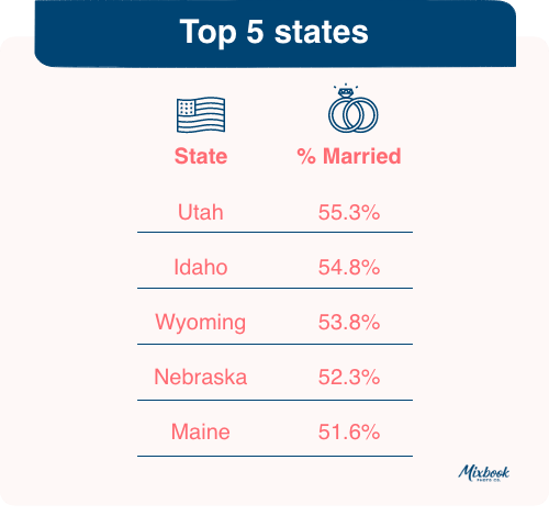 Study: The Most Happily Married Couples in America 2023.