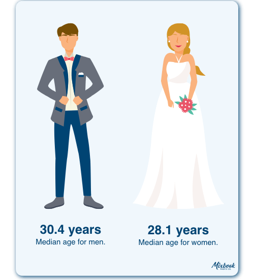 Study: The Most Happily Married Couples in America 2023.