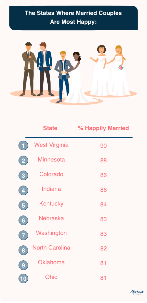 Study: The Most Happily Married Couples in America 2023. — Mixbook ...
