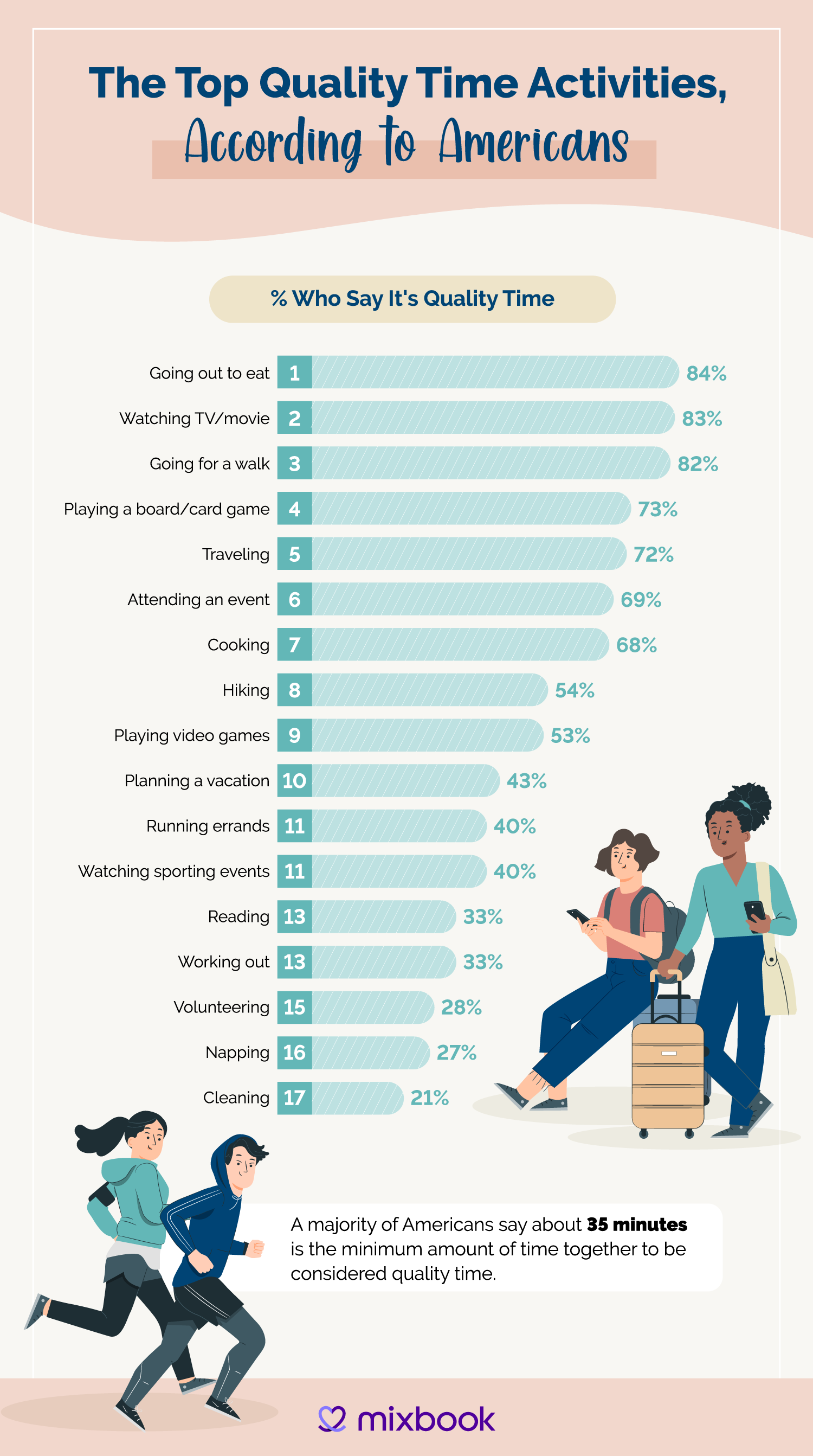 How Much Quality Time People Actually Spend Together — Mixbook Inspiration