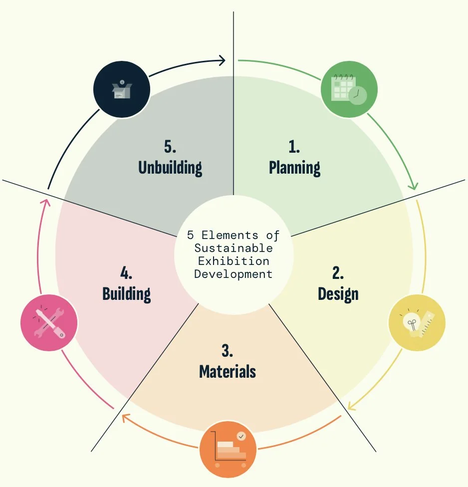 SAGE: Sustainable Arts & Green Ecosystems — MOV | Museum of Vancouver