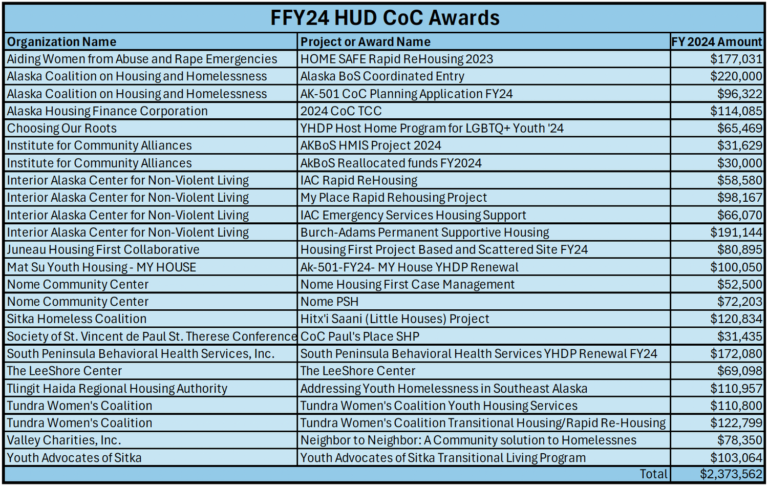 CoC Grant Program — Alaska Coalition on Housing and Homelessness