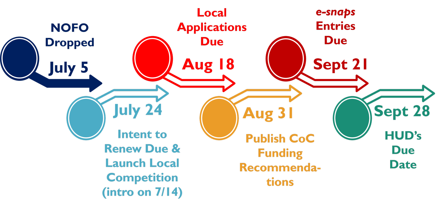 CoC Grant Program — Alaska Coalition on Housing and Homelessness