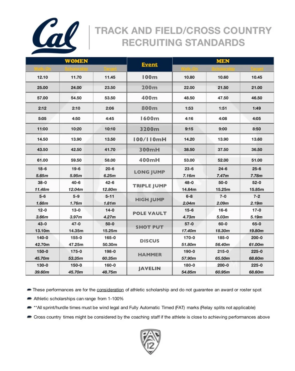 College Track and Field Recruiting Standards | Fast Track Recruiting