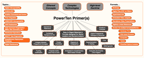 Primers — Power Ten, Inc.
