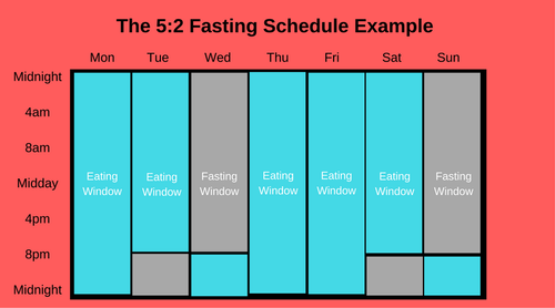Intermittent Fasting — Fuel Up Performance Nutrition