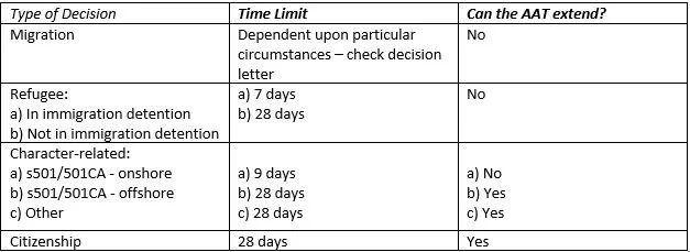 Requesting an extension of time to appeal to the AAT - is this possible ...
