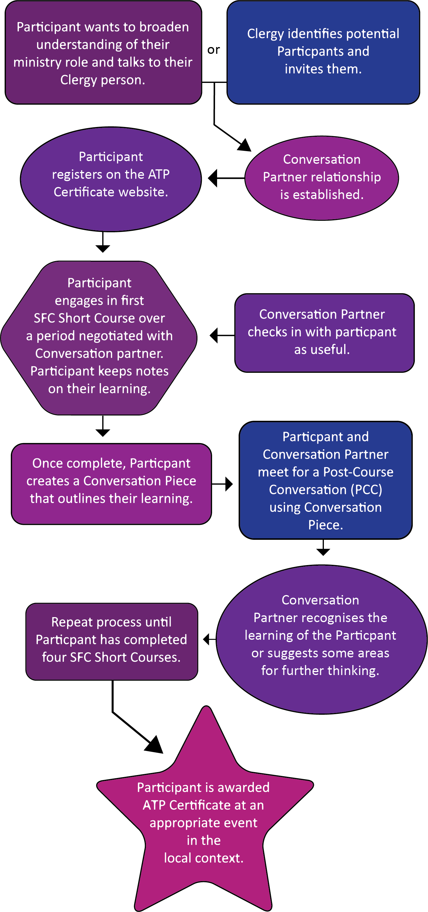 How does the ATPc work? — Saint Francis College