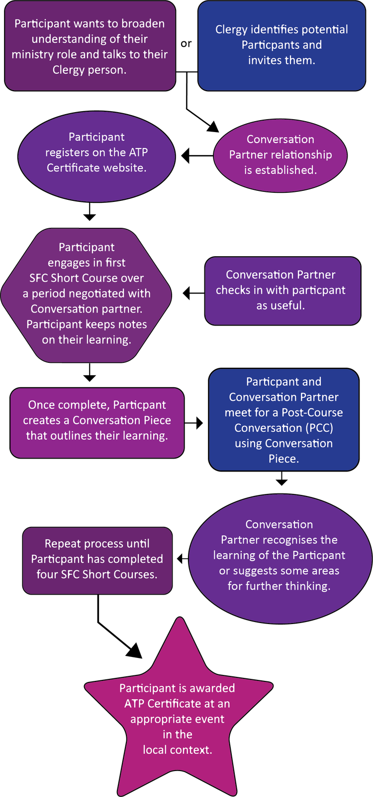 How does the ATPc work? — Saint Francis College