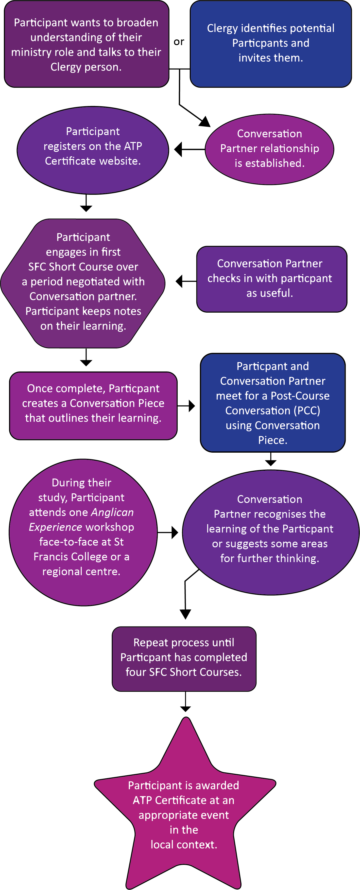 How does the ATPc work? — Saint Francis College