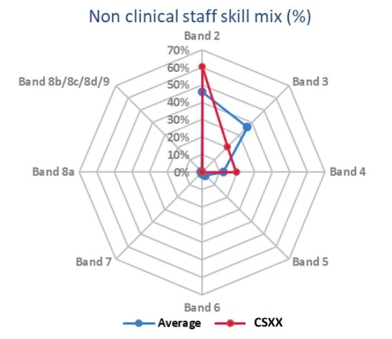 How to read our reports — NHS Benchmarking Network