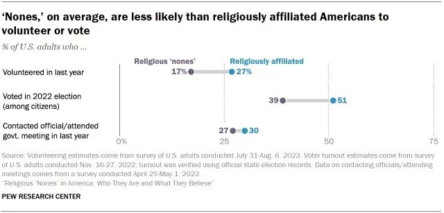 5 Surprising Truths About Religious 'Nones'
