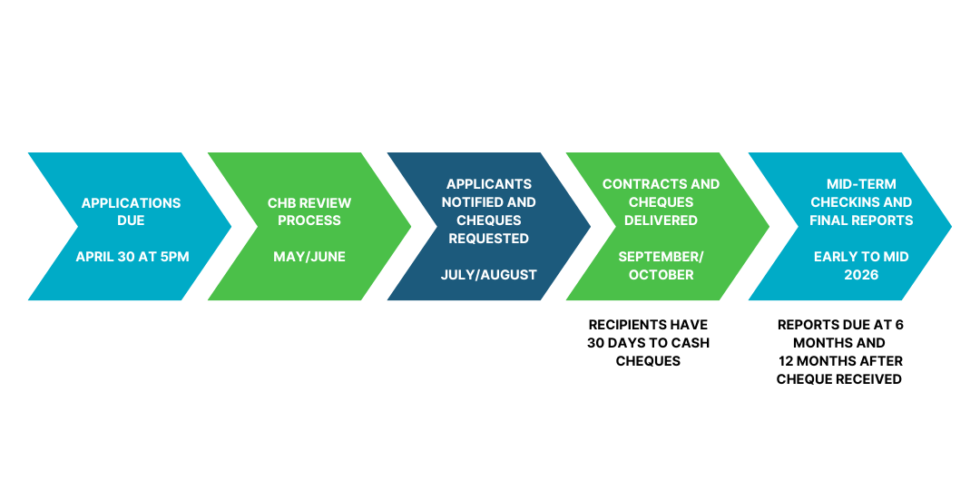 Wellness Funds — Community Health boards